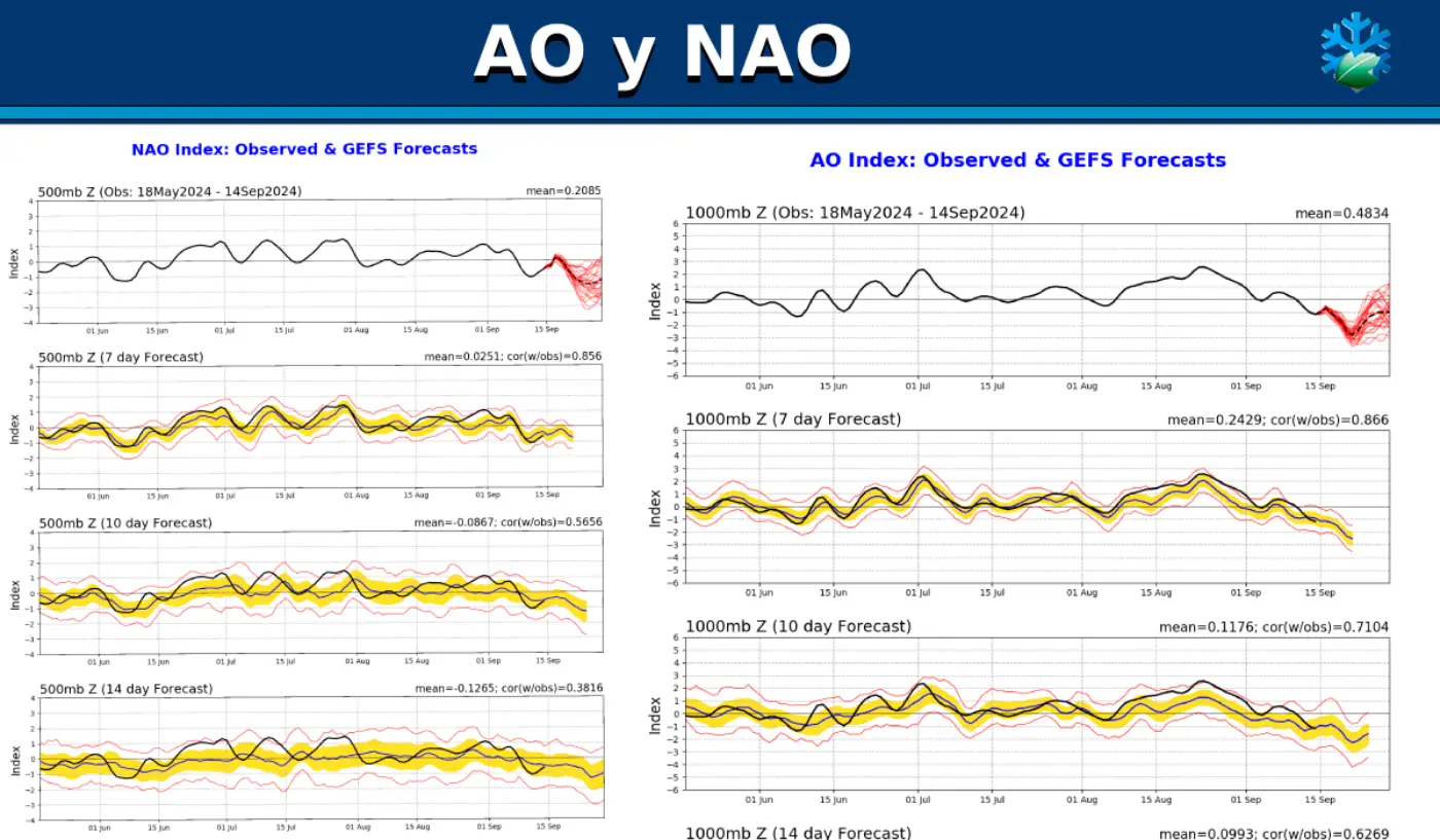 La AO y NAO con clara tendencia negativa: algo se mueve en la atmósfera ...